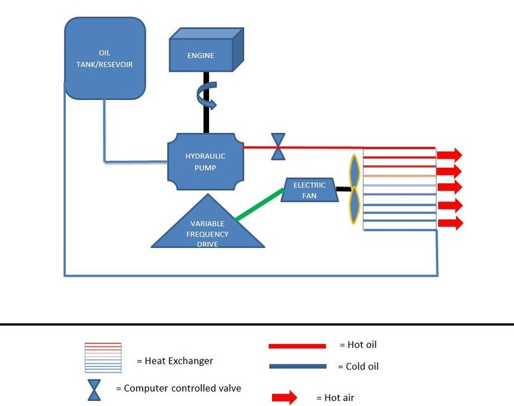 Closed Loop Hydraulic Cooling System - Caleb Zastrow